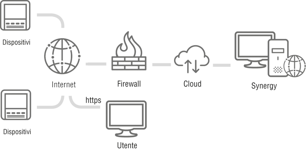 Schema Synergy Cloud | Em Lovatoelectric